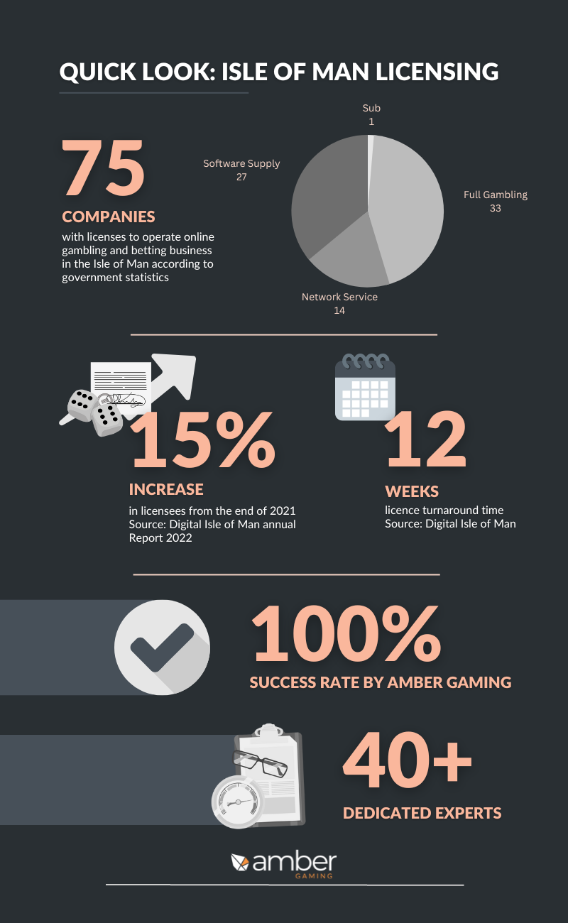 Isle of Man Gaming Licensing